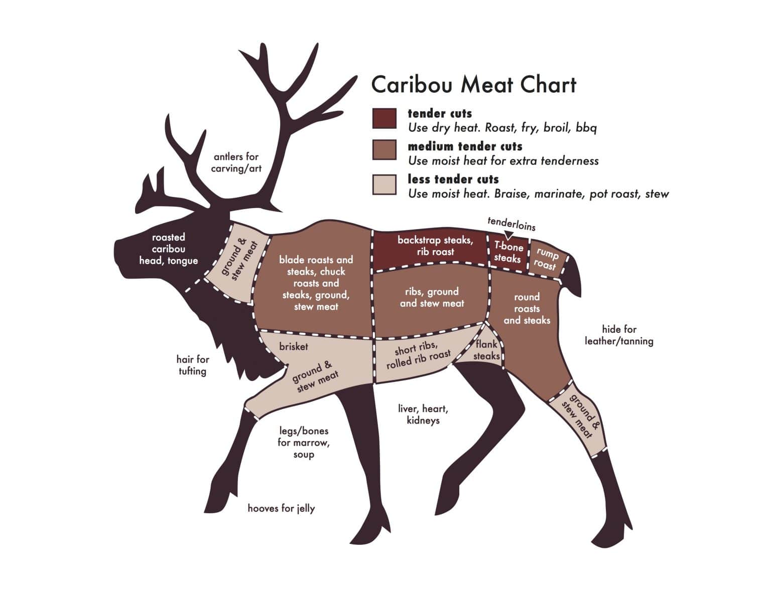 Hunting Best Practices - Porcupine Caribou Management Board (PCMB)